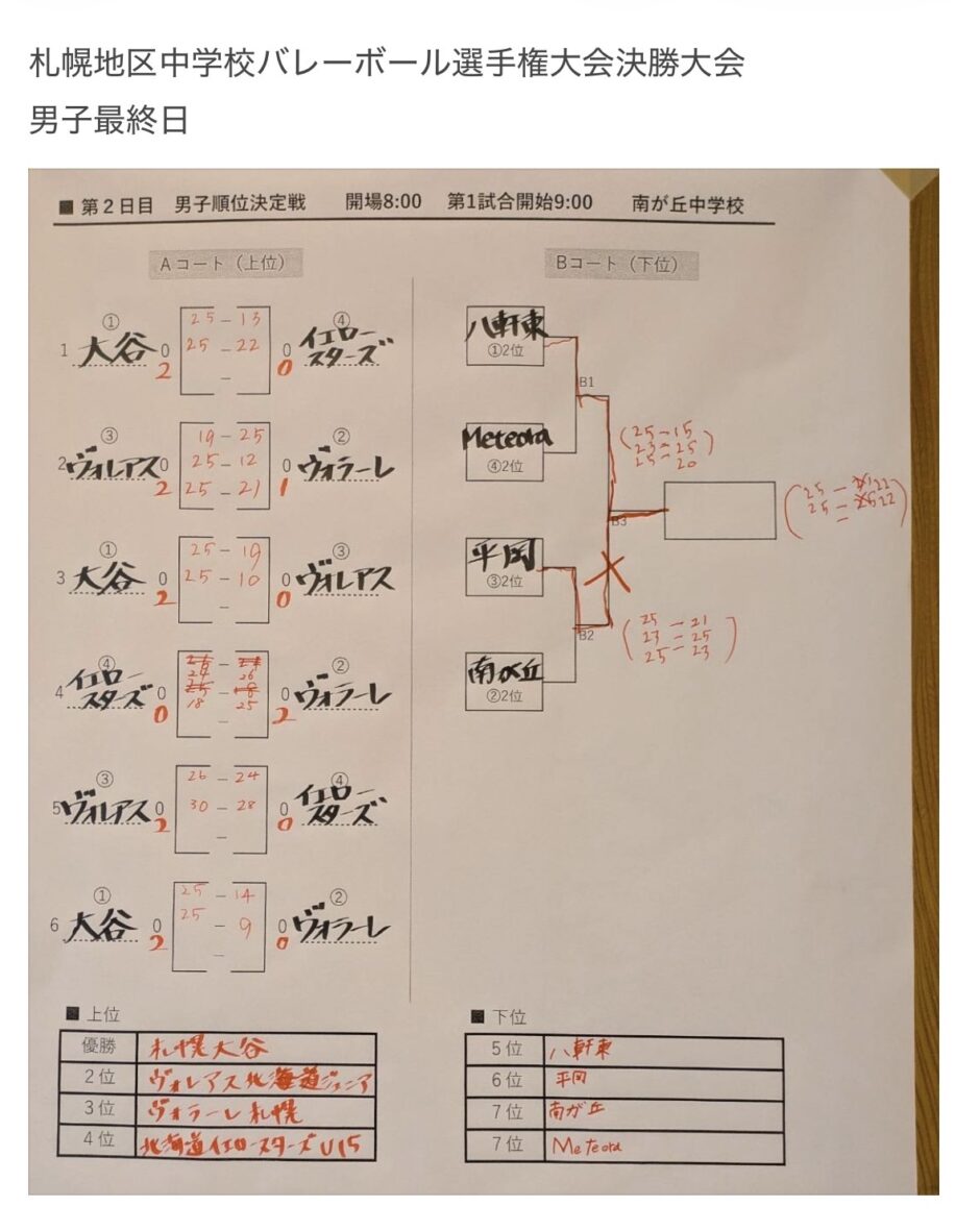2026 中学生バレーボール 北海道内地区大会の様子 室蘭・札幌・日高・オホーツク | バレーボールあきじん